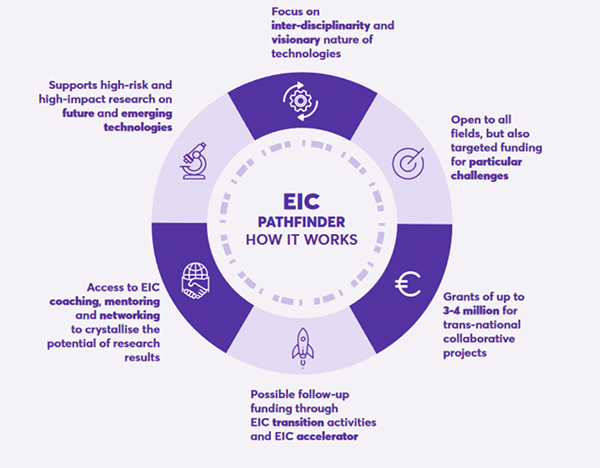 EIC Pathfinder: Innovatív Kutatási és Technológiai Támogatások